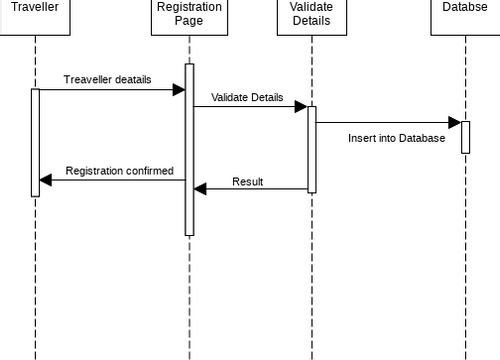 Sequence Diagram | Visual Paradigm User-Contributed Diagrams / Designs